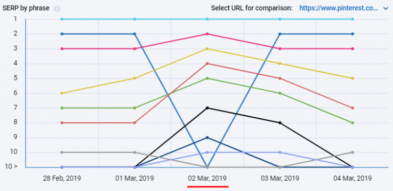 Seven reasons why your rankings dropped and how to fix them – Search ...