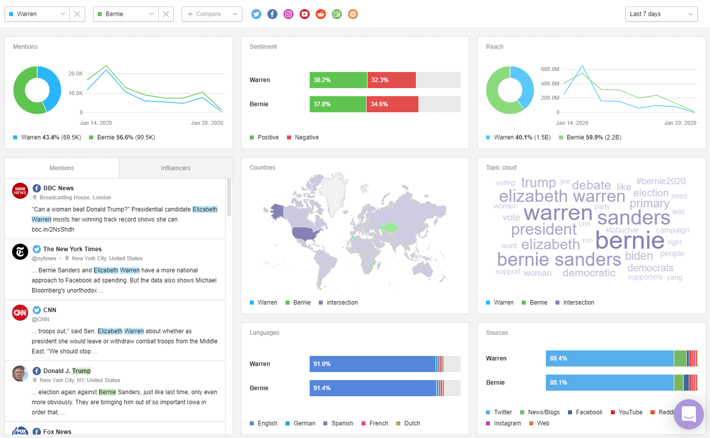 Five social media trends that are shaping 2020 – Search Engine Watch
