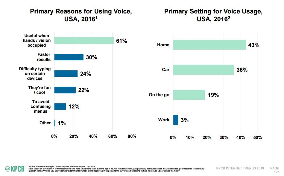 What does Meeker’s Internet Trends report tell us about voice search?