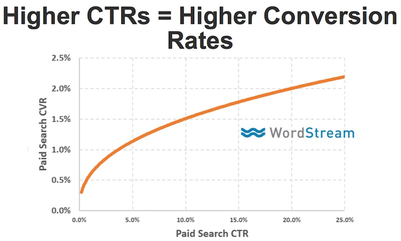 Five surprising benefits of high CTR across all marketing channels ...