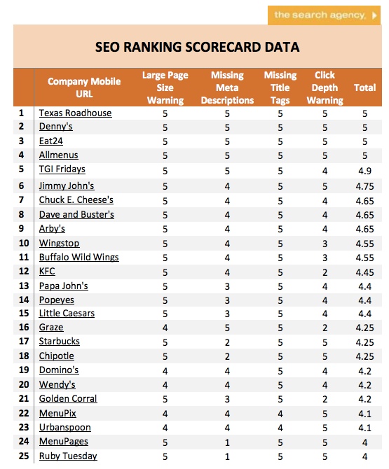 How Top Restaurants Serve Up and Stack Up in Mobile SEO – Search Engine ...