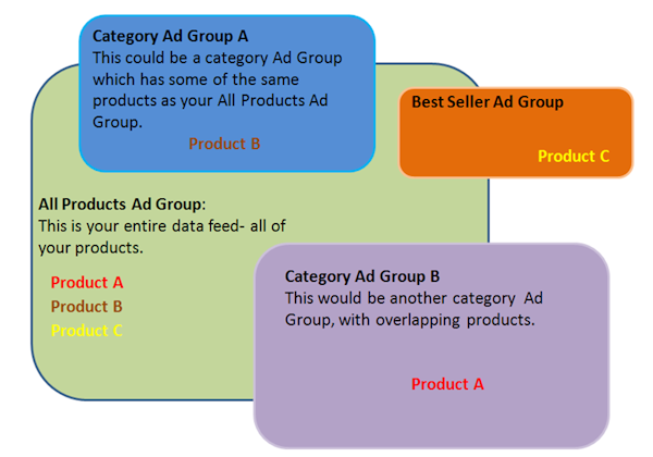 How to Avoid Bid Overlap in Google Shopping Product Listing Ads Ad ...