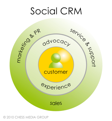 Interactions With Transactions: Understanding Social CRM - Search ...