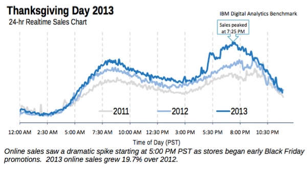 Black Friday Mobile Sales & Thanksgiving Day Shopping Both Up: Google ...