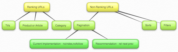 How to Identify Non-Ranking URL Page Types Using Google Site Search ...